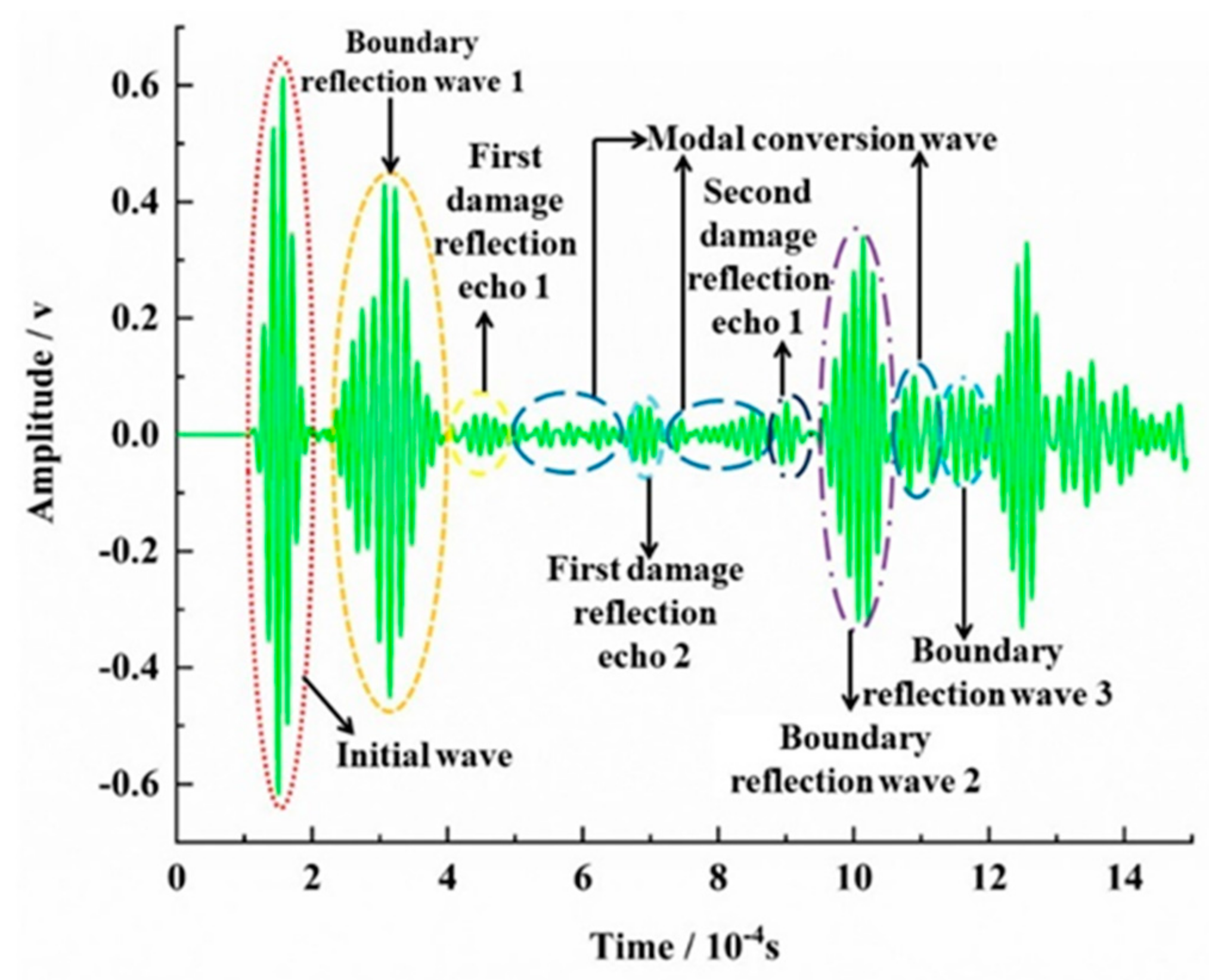 Simulation Study on Axial Location Identification of Damage in Layered ...