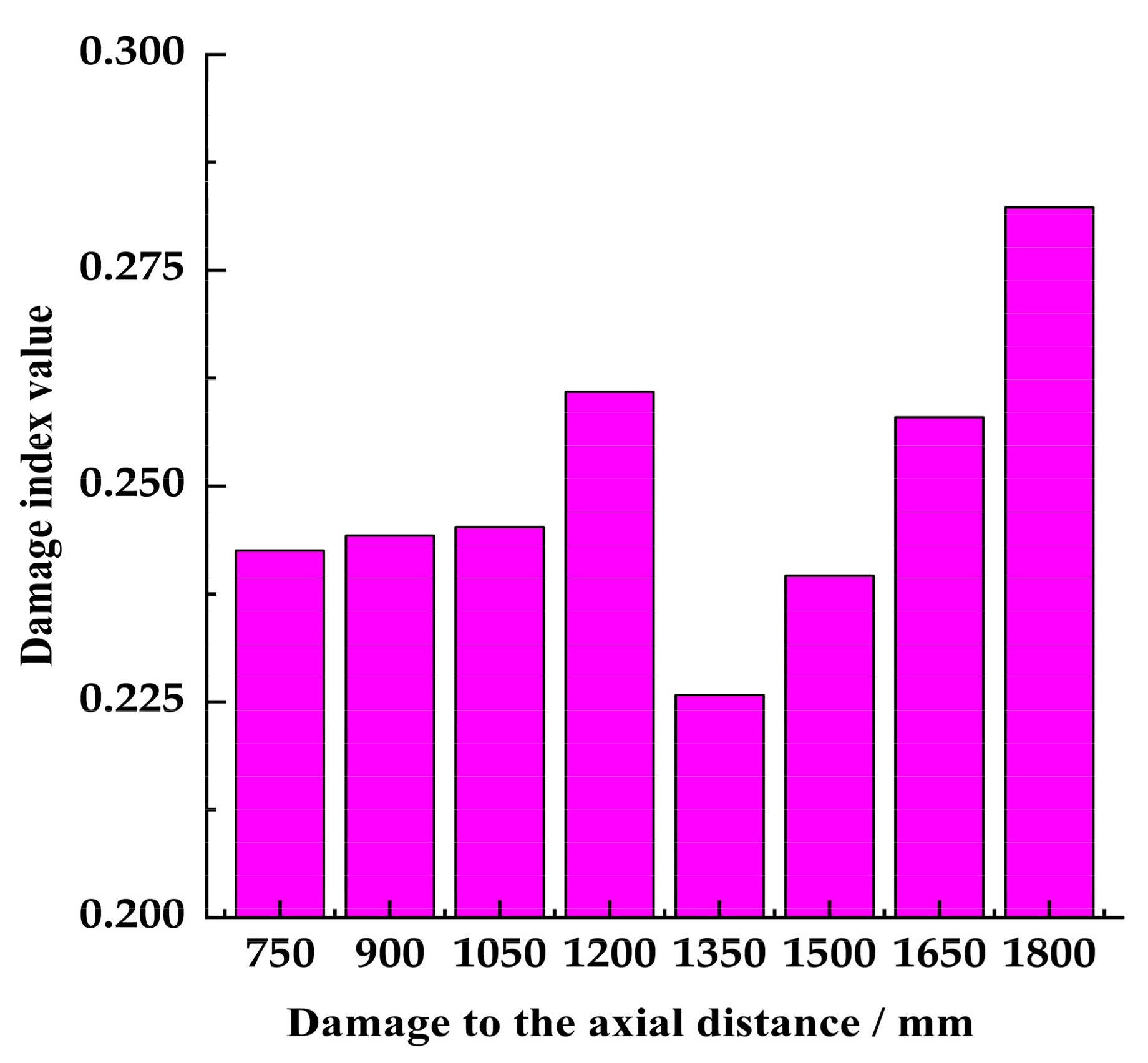 Simulation Study on Axial Location Identification of Damage in Layered ...