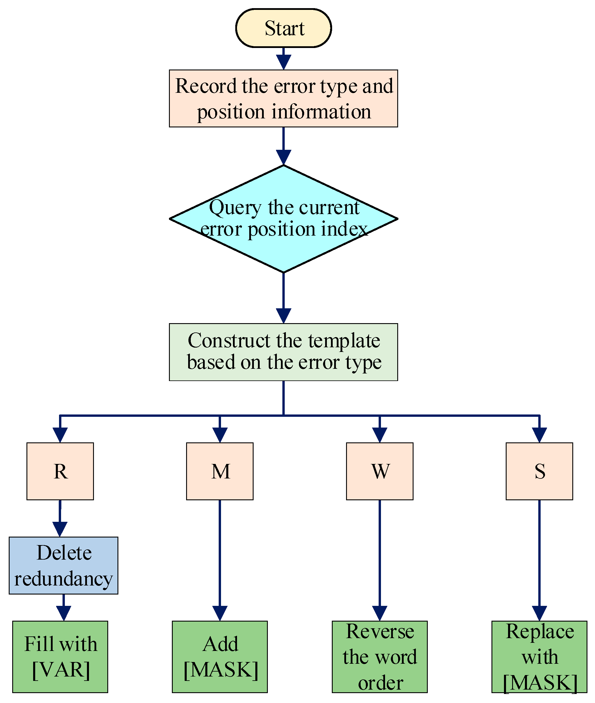 Grammar Correction for Multiple Errors in Chinese Based on Prompt Templates