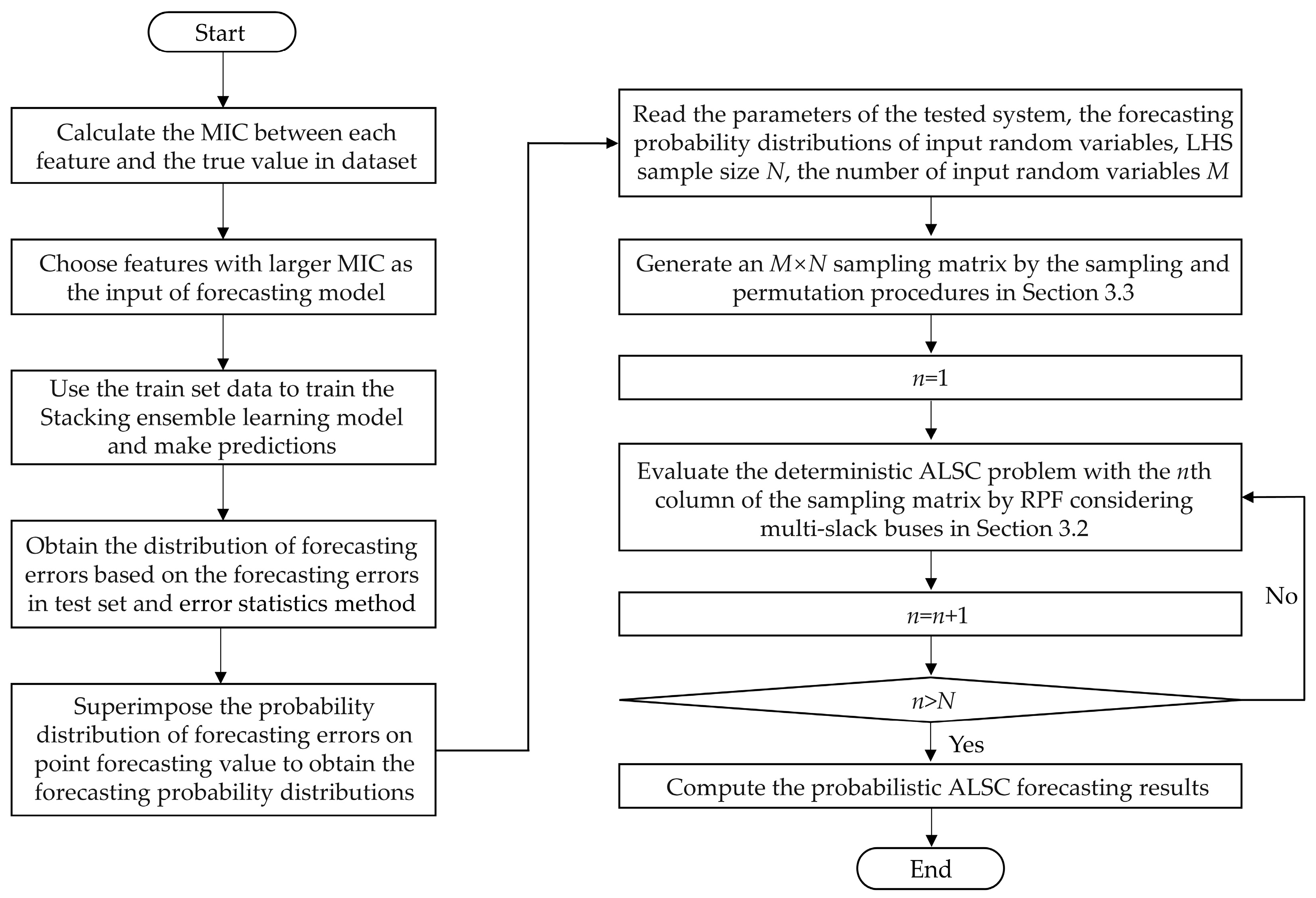 Probabilistic Forecasting of Available Load Supply Capacity for ...