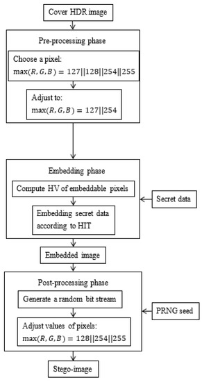 Enhanced Steganography for High Dynamic Range Images with Improved Security and Capacity