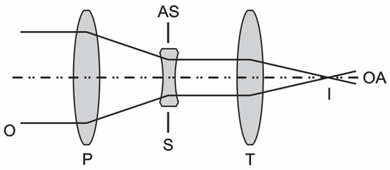 Off-Axis Three-Mirror Optical System Designs: From Cooke’s Triplet to ...