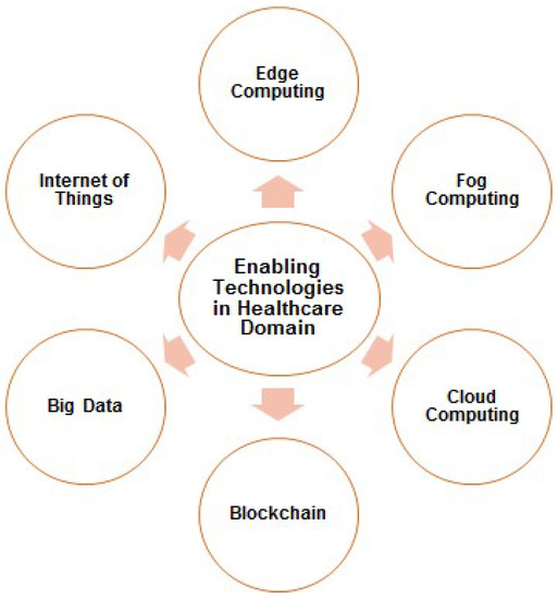 Internet of Medical Things Healthcare for Sustainable Smart Cities ...