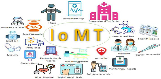 Internet of Medical Things Healthcare for Sustainable Smart Cities ...