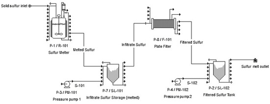Enhancing Molten Sulfur Filtration during Sulfuric Acid Manufacturing ...