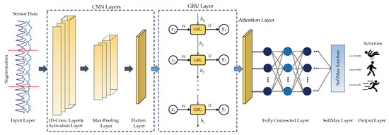 Attention-Based Hybrid Deep Learning Network for Human Activity Recognition Using WiFi Channel ...