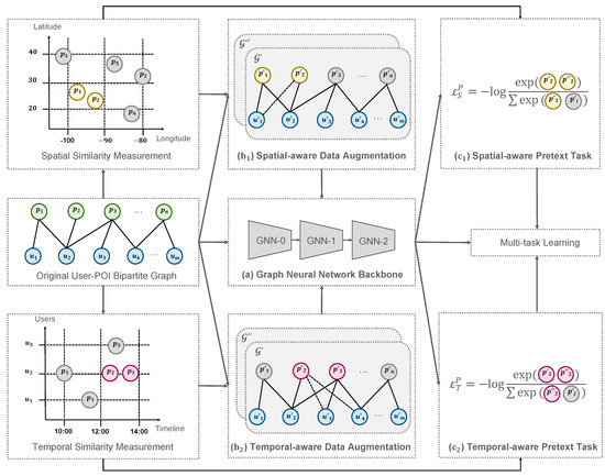 Applied Sciences | Free Full-Text | Self-Supervised Spatio-Temporal Graph Learning for Point-of ...