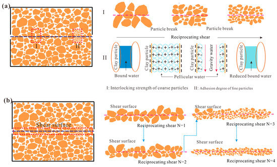 Experimental Study on the Reciprocating Shear Characteristics and ...