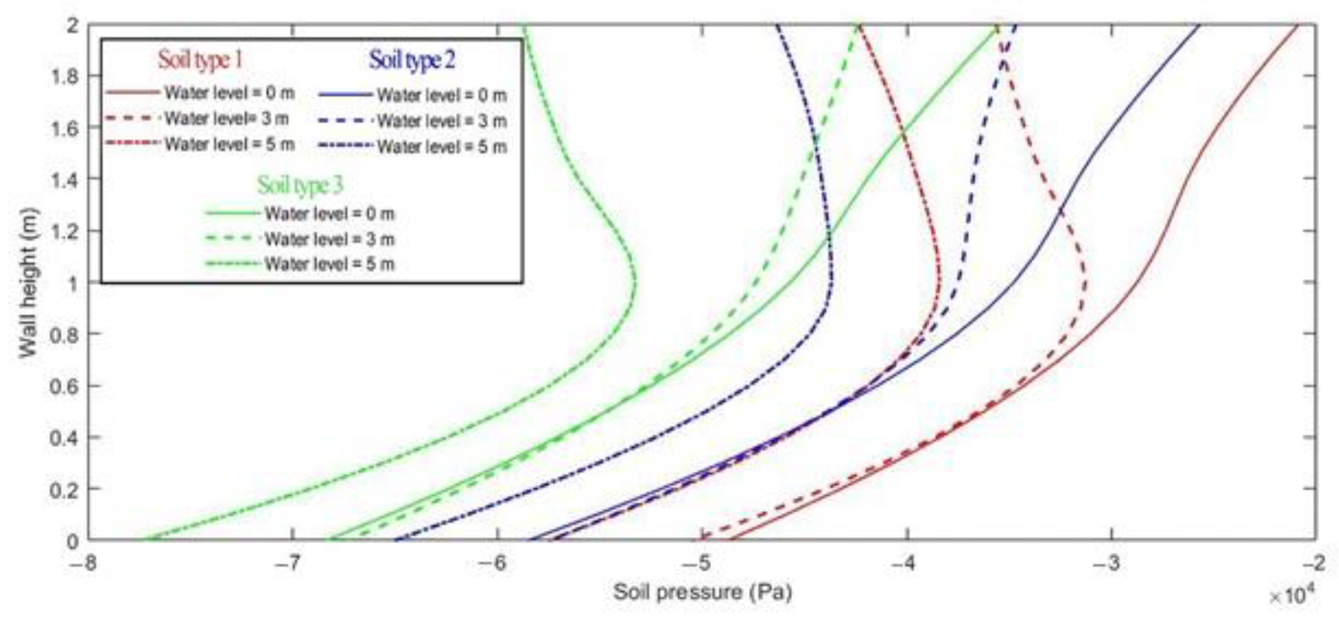 Fluid–Soil–Structure Interactions in Semi-Buried Tanks: Quantitative and Qualitative Analysis of ...