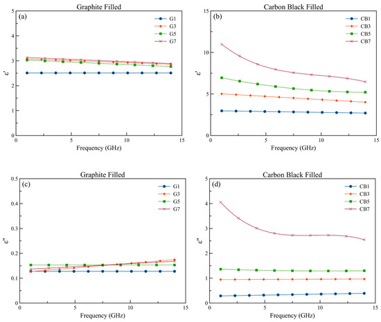 Investigation of the Dielectric Properties of Graphite and Carbon Black ...