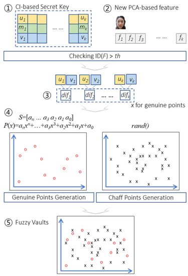 Applied Sciences | Free Full-Text | An Efficient Confidence Interval-Based Dual-Key Fuzzy Vault ...