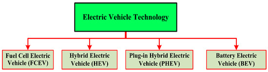 Comprehensive Review of Electric Vehicle Technology and Its Impacts ...