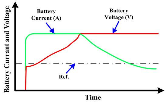 Comprehensive Review of Electric Vehicle Technology and Its Impacts ...