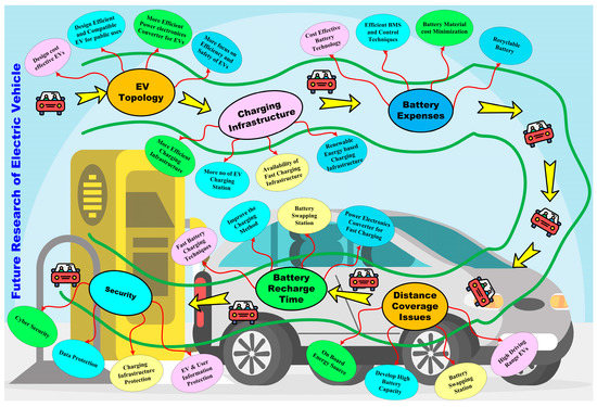 Comprehensive Review of Electric Vehicle Technology and Its Impacts ...