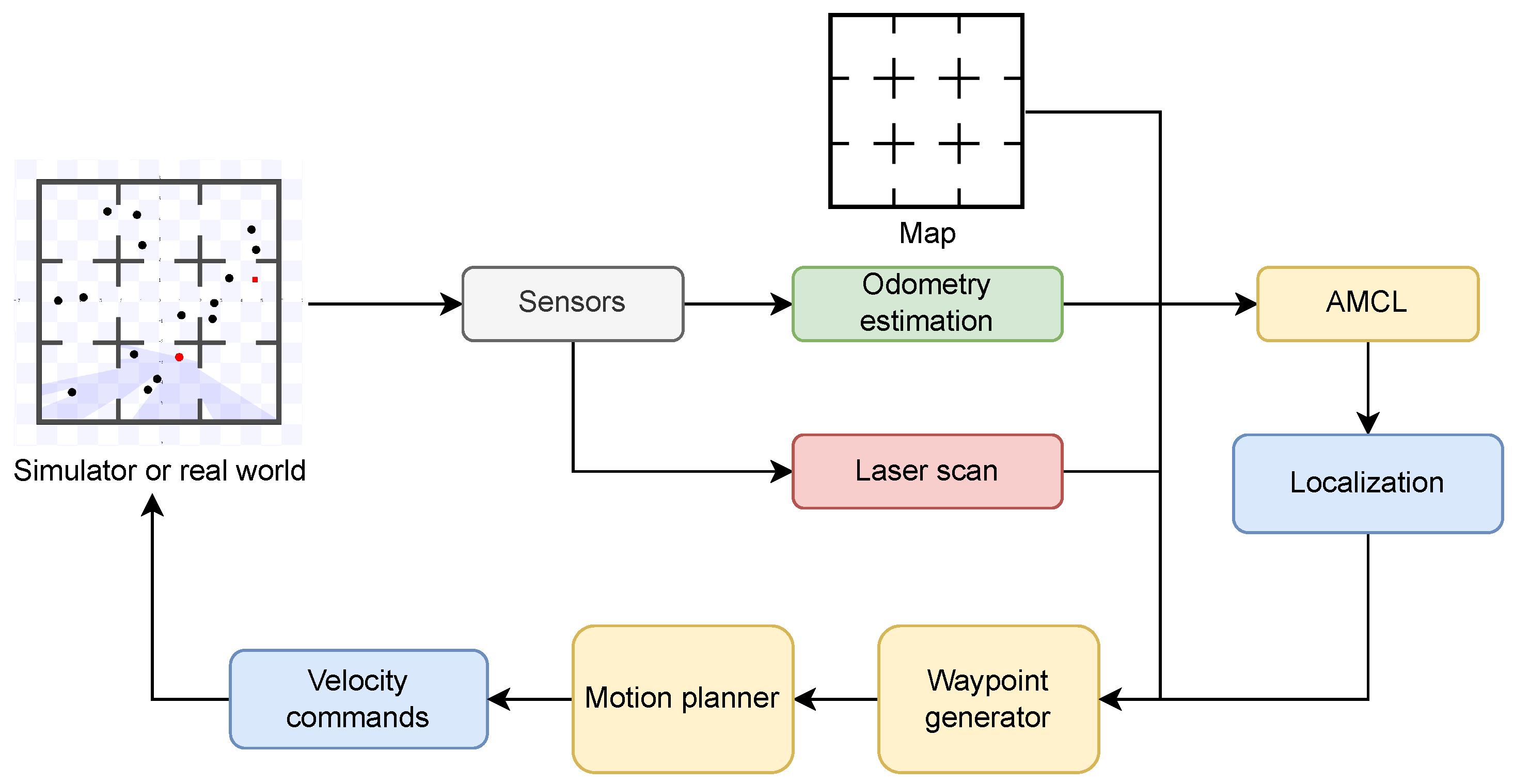 Long-Range Navigation in Complex and Dynamic Environments with Full ...