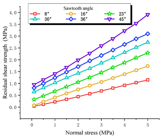 Shearing Characteristics of Mortar–Rock Binary Medium Interfaces with ...
