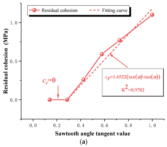 Shearing Characteristics of Mortar–Rock Binary Medium Interfaces with ...
