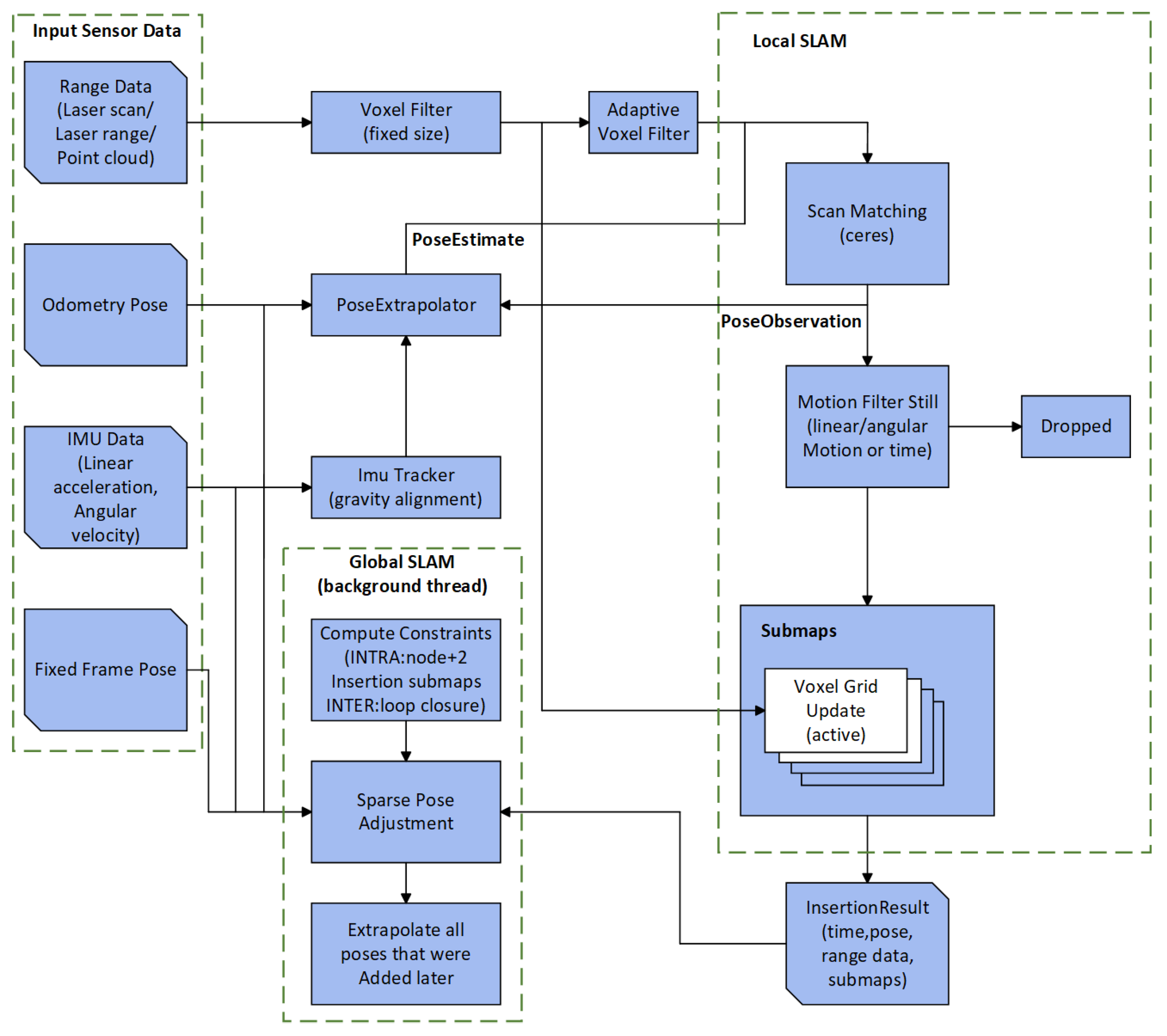 Research On The Mobile Robot Map Building Algorithm Based On Multi Source Fusion