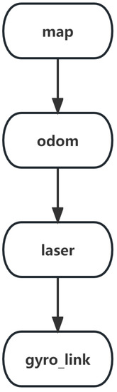 Research on the Mobile Robot Map-Building Algorithm Based on Multi-Source Fusion