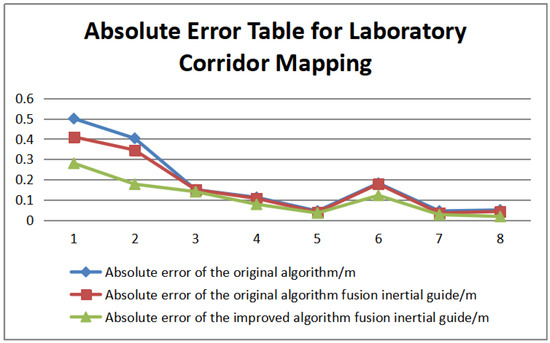 Research on the Mobile Robot Map-Building Algorithm Based on Multi-Source Fusion