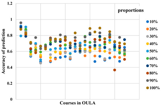 Early Prediction of Students’ Performance Using a Deep Neural Network ...