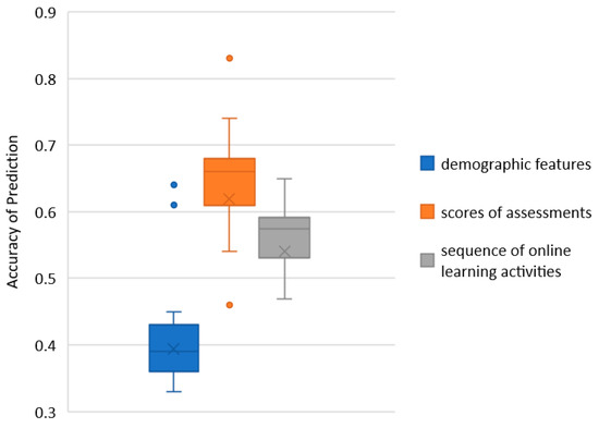 Early Prediction of Students’ Performance Using a Deep Neural Network ...