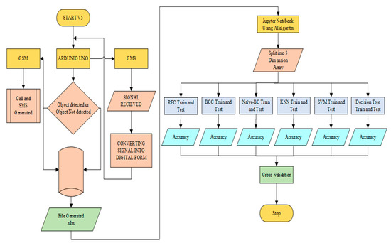 IoT-Based Smart Surveillance System for High-Security Areas