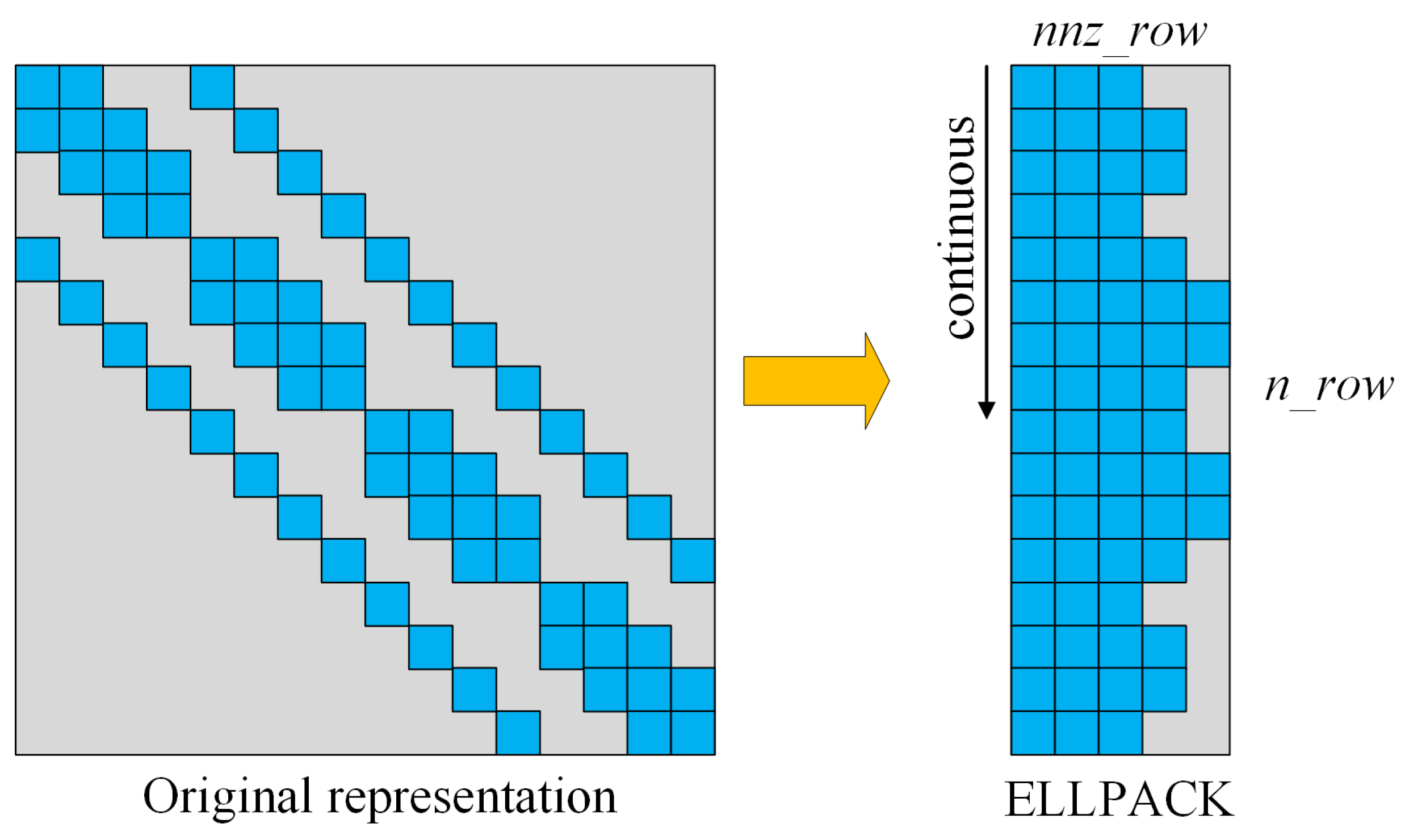 Improving Structured Grid-Based Sparse Matrix-Vector Multiplication and Gauss–Seidel Iteration ...