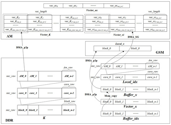 Improving Structured Grid-Based Sparse Matrix-Vector Multiplication and ...