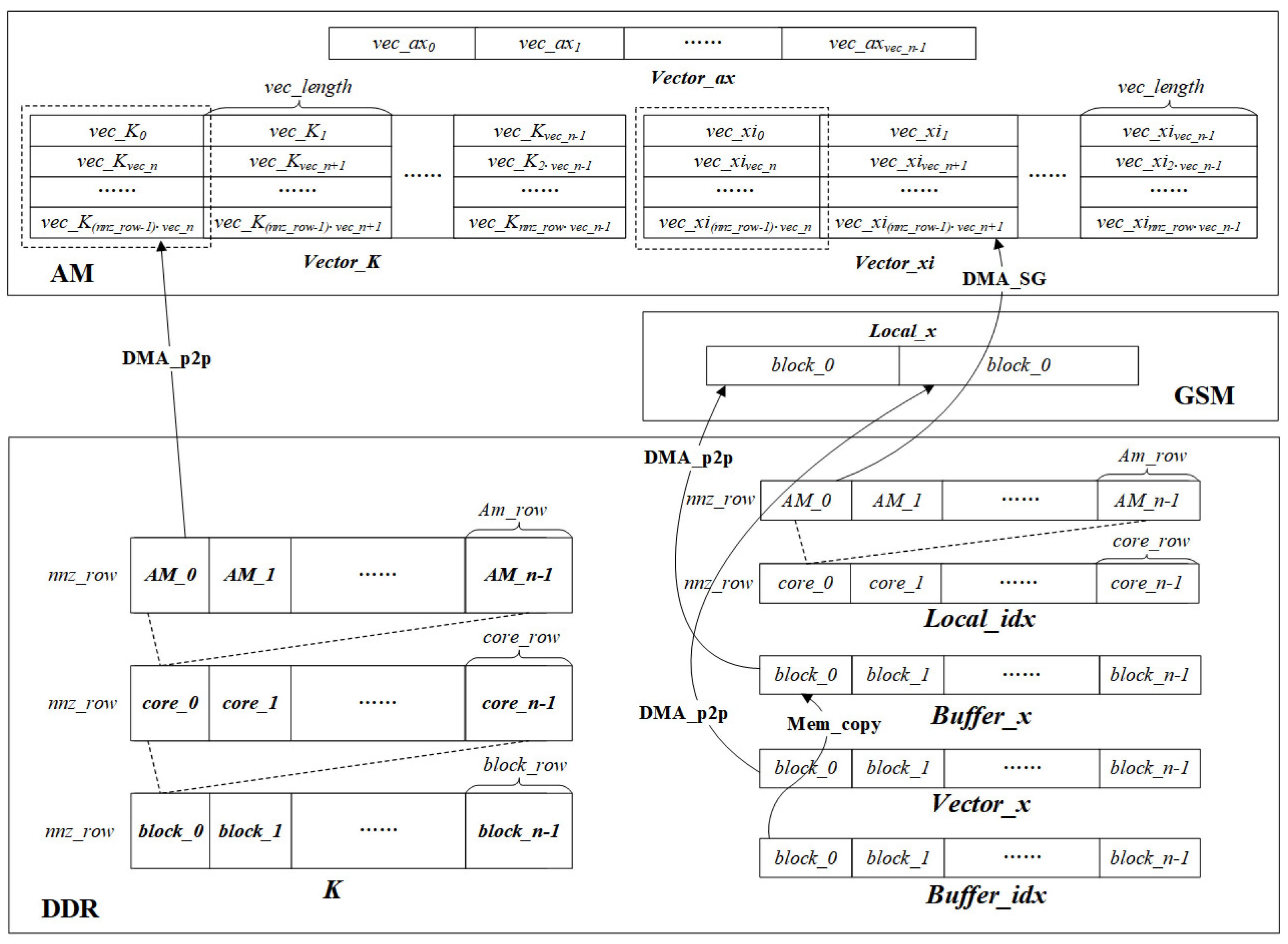 Improving Structured Grid-Based Sparse Matrix-Vector Multiplication and Gauss–Seidel Iteration ...