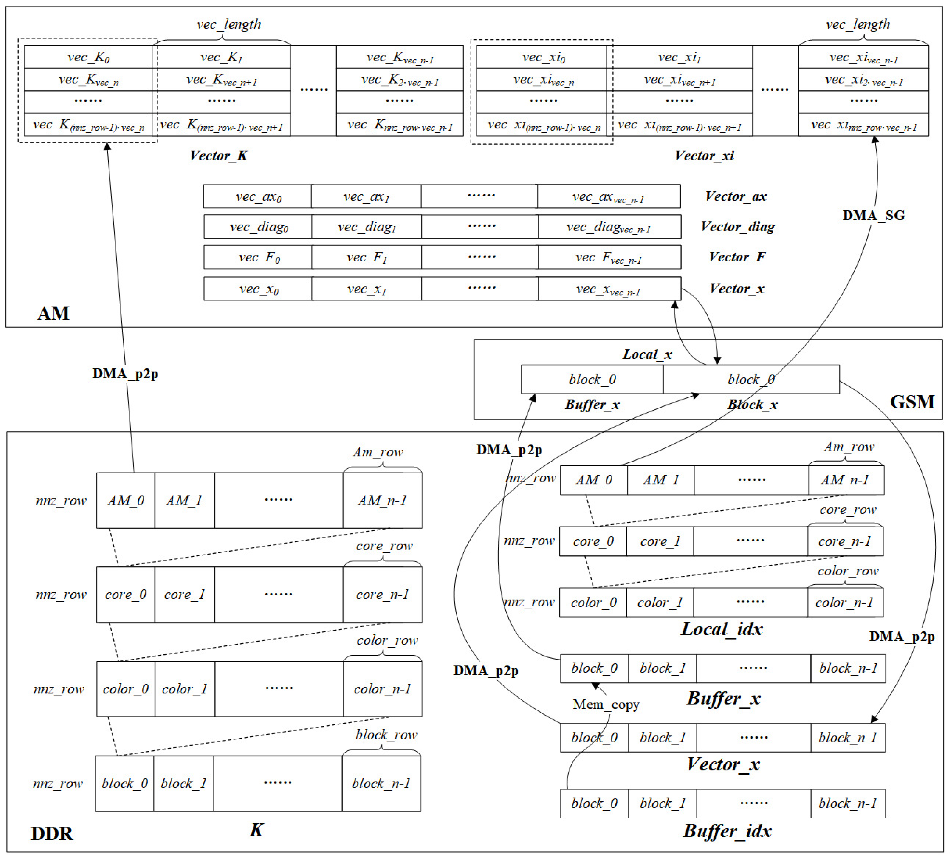 Improving Structured Grid-Based Sparse Matrix-Vector Multiplication and Gauss–Seidel Iteration ...