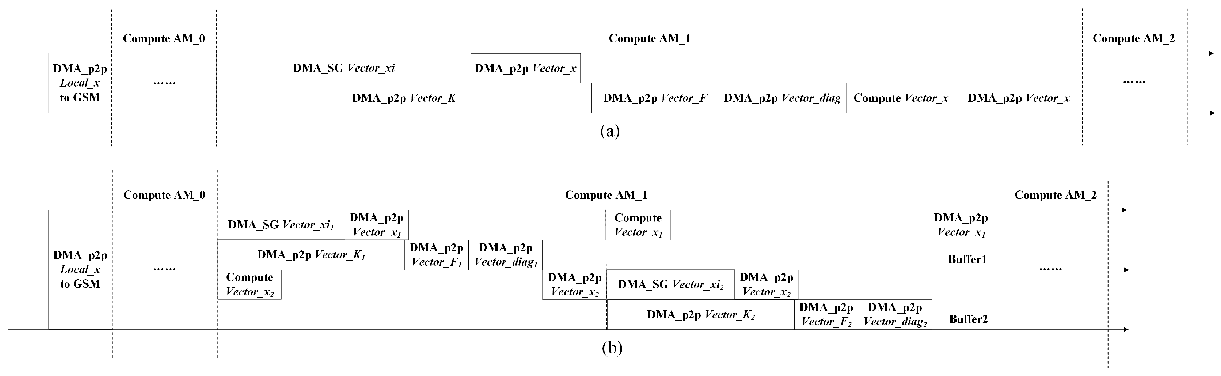 Improving Structured Grid-Based Sparse Matrix-Vector Multiplication and Gauss–Seidel Iteration ...
