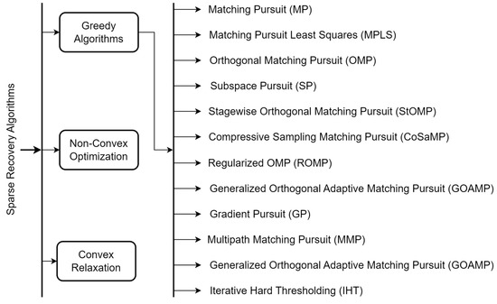 Orthogonalization of the Sensing Matrix Through Dominant Columns in Compressive Sensing for ...