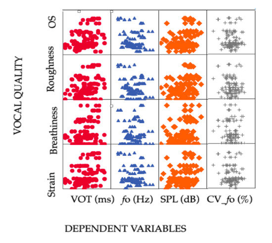 Interaction of Voice Onset Time with Vocal Hyperfunction and Voice Quality