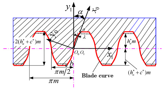 A Novel Model of an S-Shaped Tooth Profile Gear Pair with a Few Pinion ...