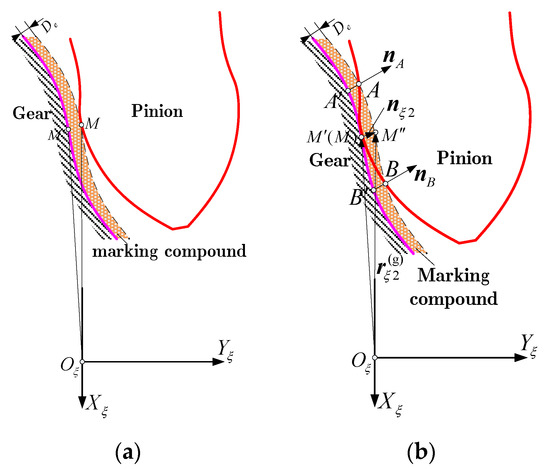 A Novel Model of an S-Shaped Tooth Profile Gear Pair with a Few Pinion ...