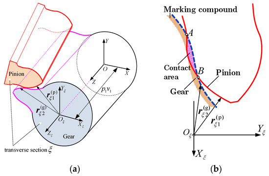 A Novel Model of an S-Shaped Tooth Profile Gear Pair with a Few Pinion ...