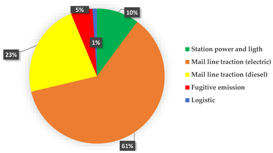 Life-Cycle Greenhouse Gas (GHG) Emissions Calculation for Urban Rail ...