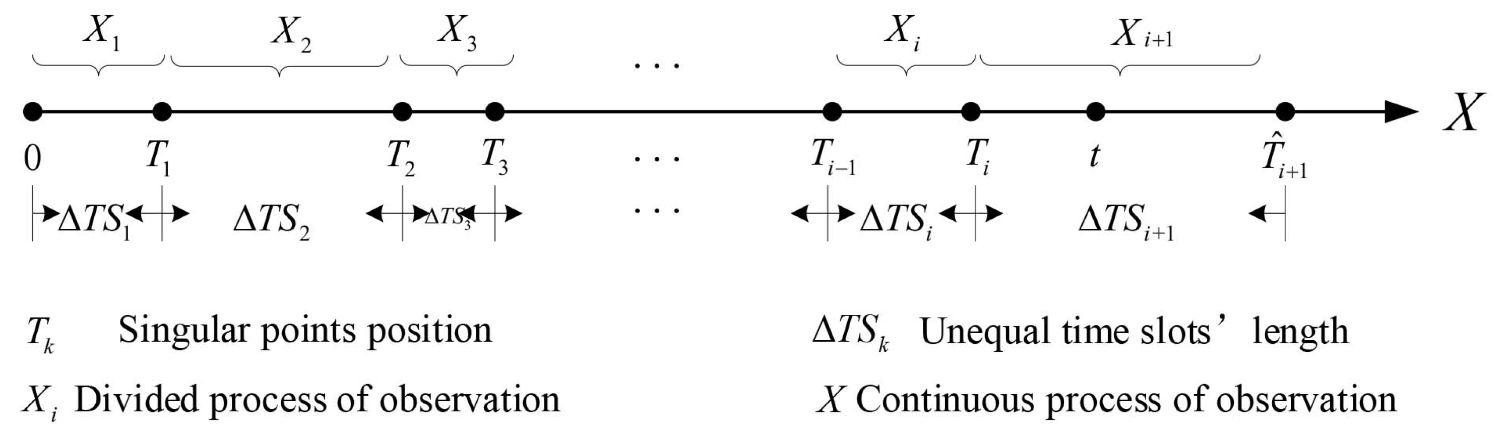 Applied Sciences | Free Full-Text | Unequal Interval Dynamic Traffic Flow Prediction with ...
