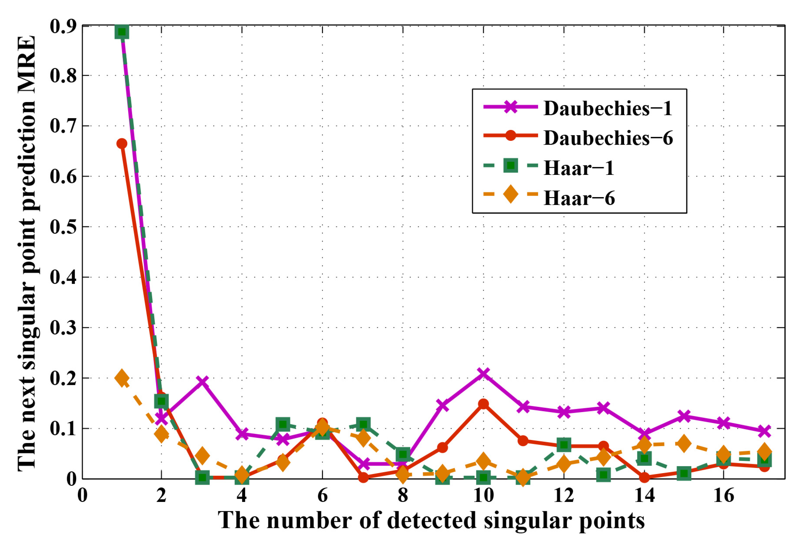 Applied Sciences | Free Full-Text | Unequal Interval Dynamic Traffic Flow Prediction with ...