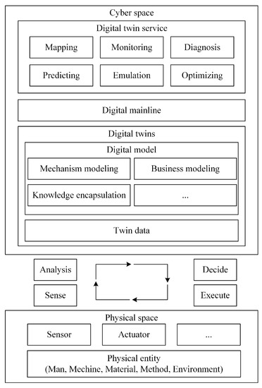 A Cyber–Physical Systems-Based Double-Layer Mapping Petri Net Model for Factory Process Flow Control
