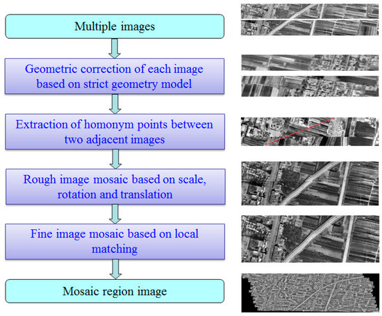 Mosaicing Technology for Airborne Wide Field-of-View Infrared Image