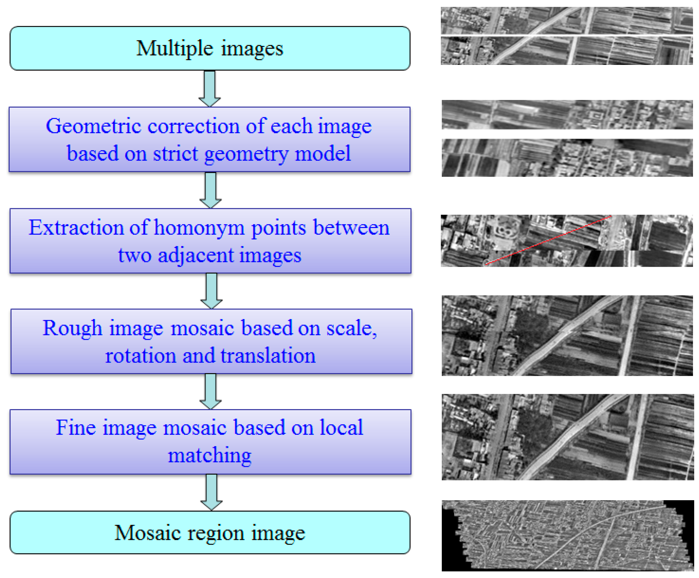 Mosaicing Technology for Airborne Wide Field-of-View Infrared Image