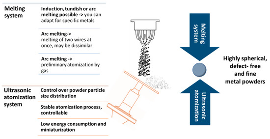 Applied Sciences | Free Full-Text | Development of High-Power Ultrasonic System Dedicated to ...