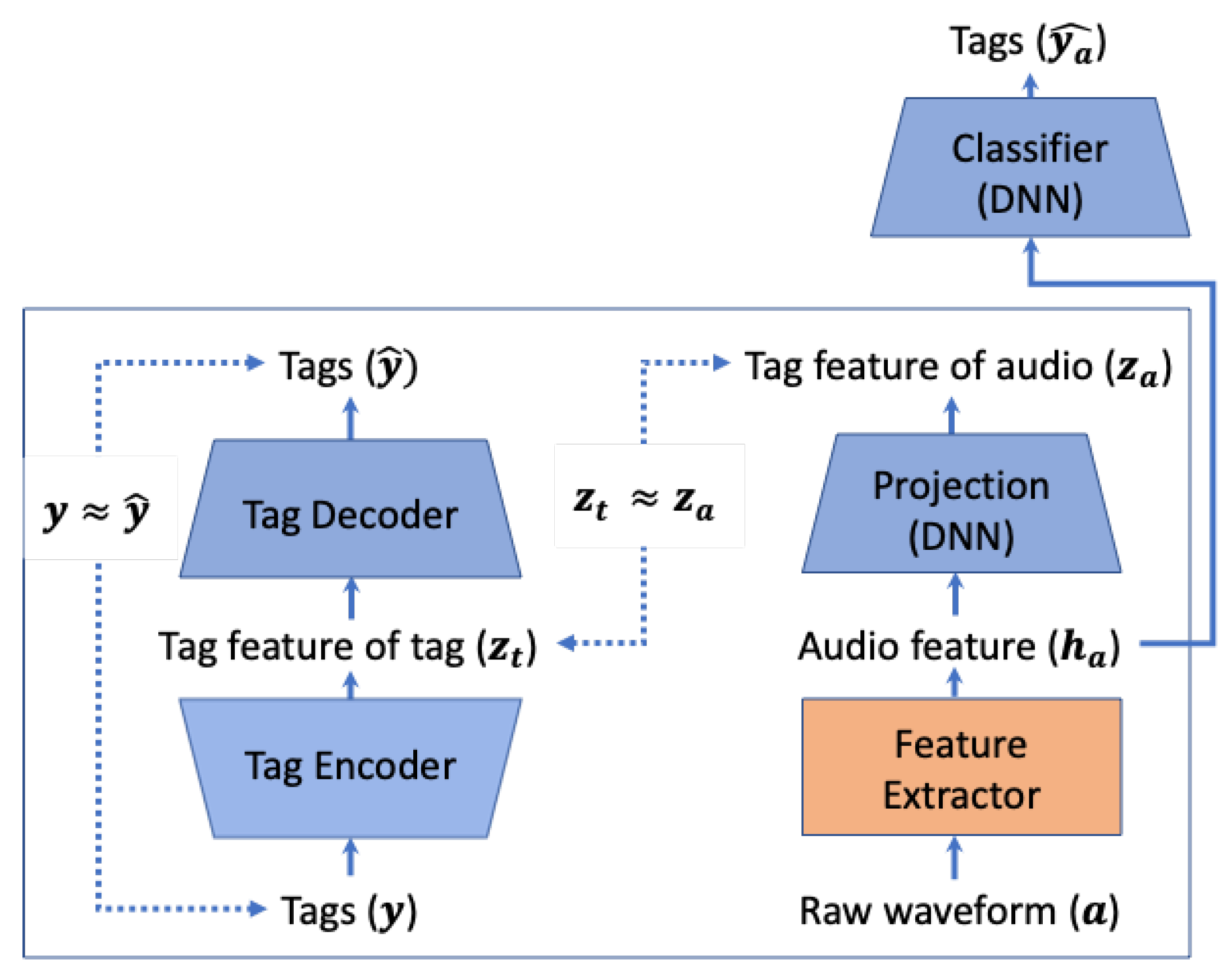 Applied Sciences | Free Full-Text | ATOSE: Audio Tagging with One-Sided ...