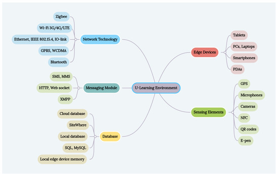 The Effectiveness and Privacy Preservation of IoT on Ubiquitous Learning: Modern Learning ...