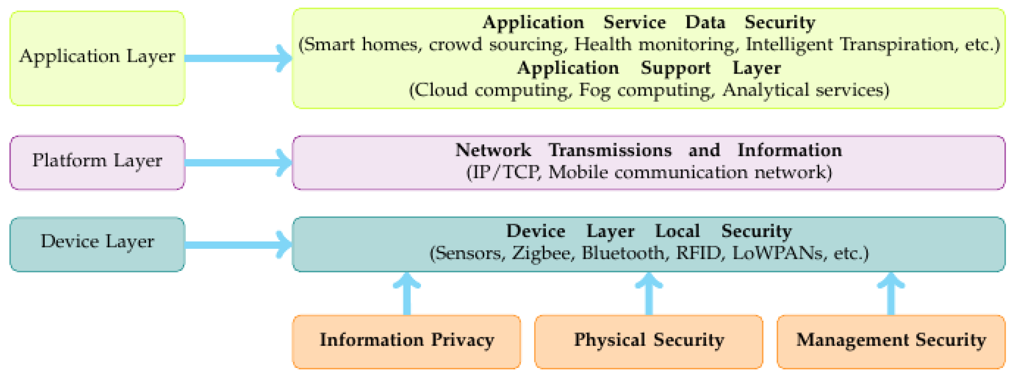 The Effectiveness and Privacy Preservation of IoT on Ubiquitous ...
