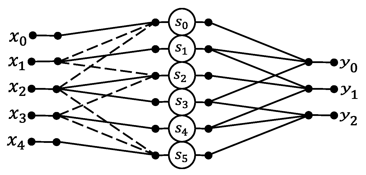 VLSI-Friendly Filtering Algorithms for Deep Neural Networks