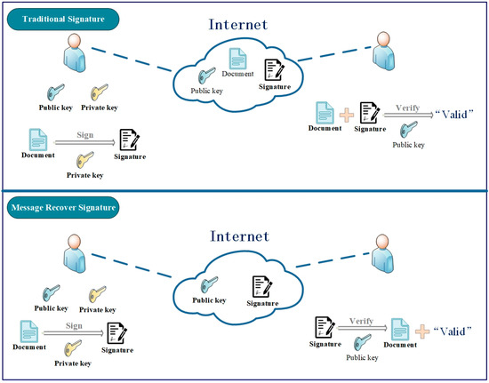Lattice-Based Group Signature with Message Recovery for Federal Learning