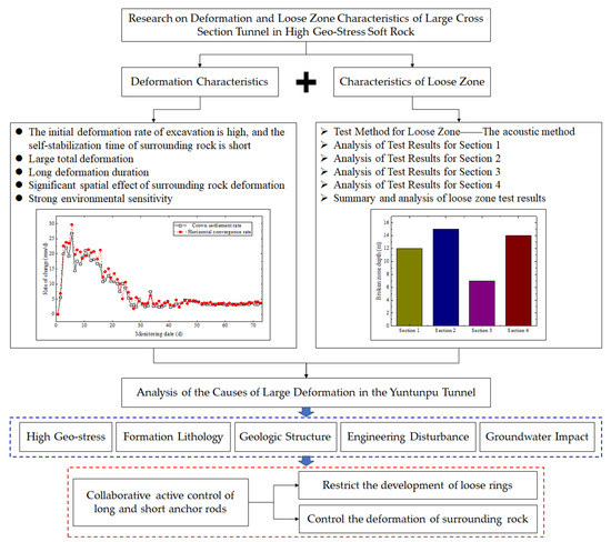 Applied Sciences | Free Full-Text | Research on Deformation and Loose ...
